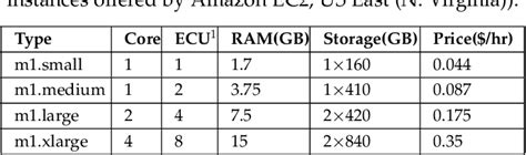 Table 1 From Workflow Scheduling In Multi Tenant Cloud Computing Environments Semantic Scholar