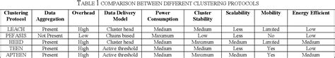 Figure 1 From Analysis Of Clustering Based Hierarchical Routing Protocols For Wusn Architecture