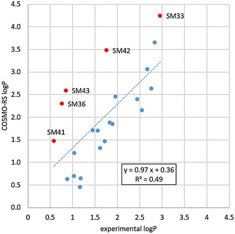 Correlation Plot Of Experimental Measured LogP 28 And LogP Predicted Download Scientific