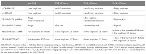 Frontiers Effect Of The Categorization Method On The Diagnostic Performance Of Ultrasound Risk