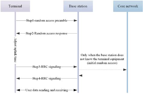 random access process of mobile cellular network download scientific