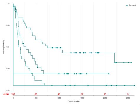 Solved Kaplan Meier Using Proc Lifetest Sas Support Communities