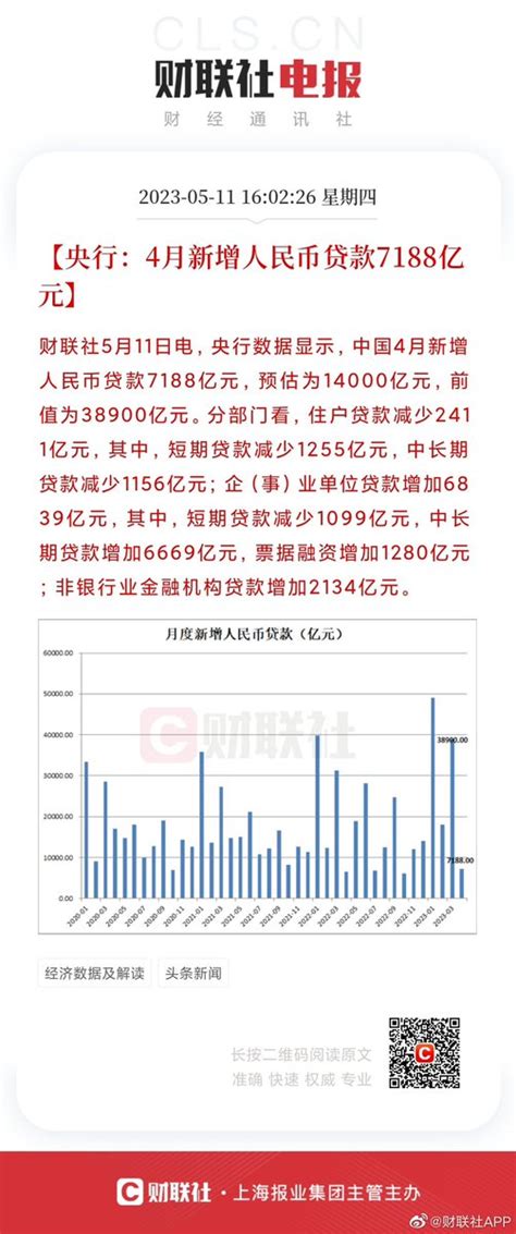 老蛮数据库 on Twitter 财联社5月11日电央行公布4月金融数据 1 中国4月社会融资规模增量为1 22万亿元 央行4月