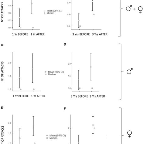 Pattern Of Attacks Before And After Puberty In All The Patients A B Download Scientific