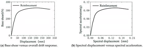 Response Spectrum In Adrs Download Scientific Diagram