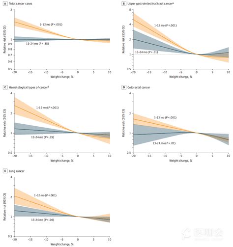 Jama：2年内体重减轻超10 ，未来1年的癌症风险可能升高 医咖会
