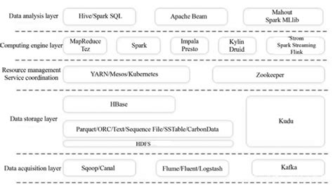 Big Data Technology Stack Download Scientific Diagram