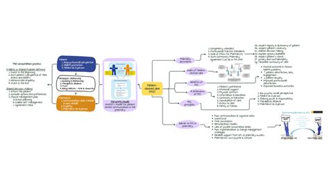 Diagram Of Module 1 Patient Centred Counselling Motivational