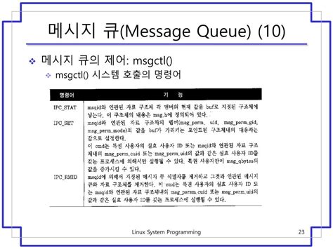 Ppt Task 통신 및 동기화 Message Queue Semaphore Shared Memory Powerpoint