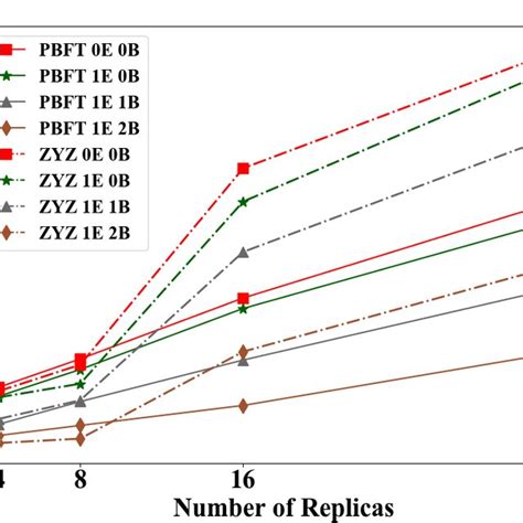 system throughput and latency on varying the number of replicas