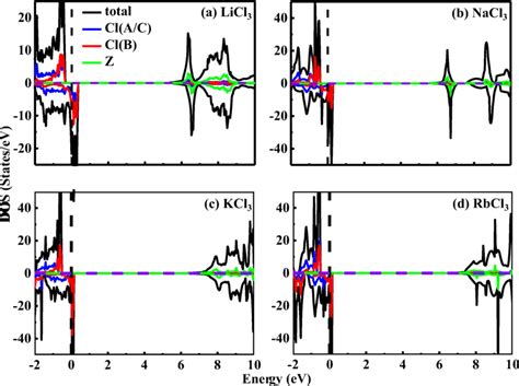 Spin Polarized Total And The Atomic Density Of States Dos Of Binary