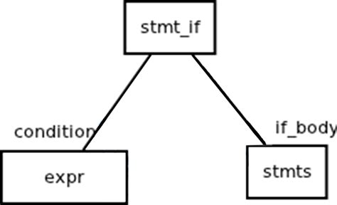 抽象语法树ast Csdn博客