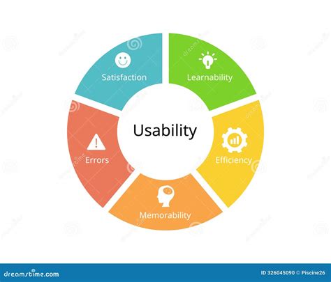 5 Components Of Usability In User Experience Stock Illustration Illustration Of Website