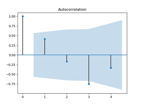 Machine Learning How Autocorrelation Work Based On The Data Plot