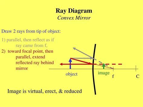 ray diagram of convex mirror