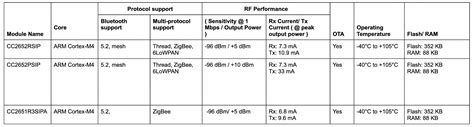 How To Choose A BLE Module For Your Project Novel Bits
