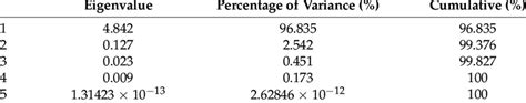 Eigenvalues Of The Correlation Matrix Download Scientific Diagram