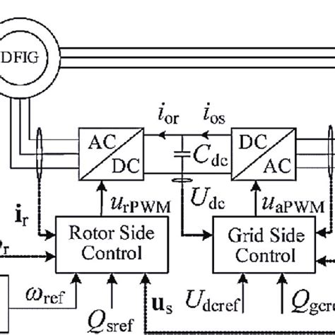 Reference Values Entered In Dfig Back To Back Converter 26 Download Scientific Diagram