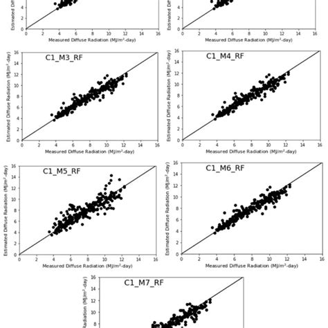 Plot Depicting Predicted And Measured Dsr From Rf Ml Models Category 2