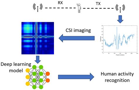 Sensors Free Full Text Critical Analysis Of Data Leakage In Wifi