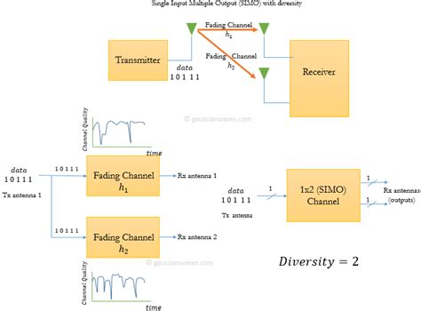 diversity techniques and spatial multiplexing gaussianwaves