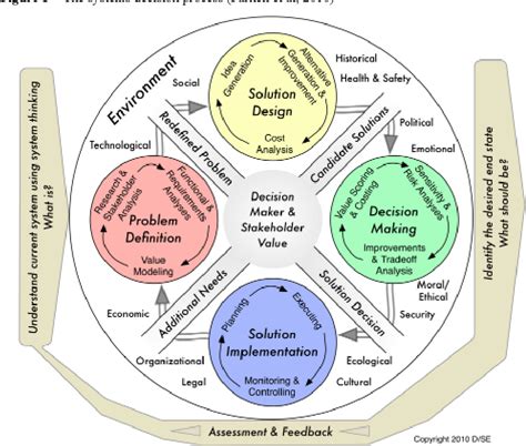 Figure 1 From Developing A Consequence Management Assessment Framework