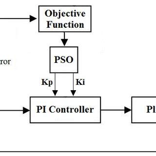 Implementation Of PSO Algorithm For Tuning The PI Controller 7