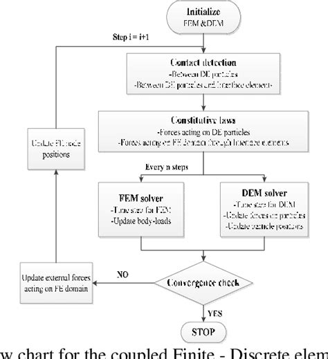 Figure 1 From The Application Of Coupled Finite Discrete Element Method