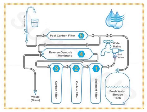 Superair Model Sn103 Reverse Osmosis 5 Stage Filtration System Superair