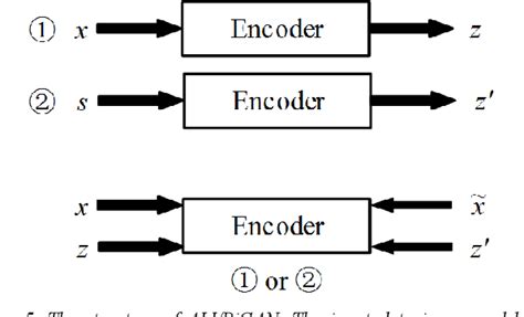Figure 5 From A Survey Of Generative Adversarial Networks Based On Encoder Decoder Model