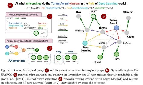 Bhaskara Reddy Sannapureddy On Linkedin Neural Graph Reasoning
