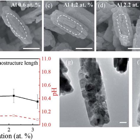 A Xrd Patterns Of Gaooh And B Ga 2 O 3 Nanostructures With Different