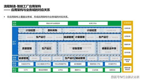 智能工厂技术架构、系统架构、数据架构、应用架构及场景应用方案 管理 制造 业务