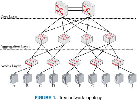 Figure 1 From An Improved Ant Colony Algorithm For Solving A Virtual Machine Placement Problem