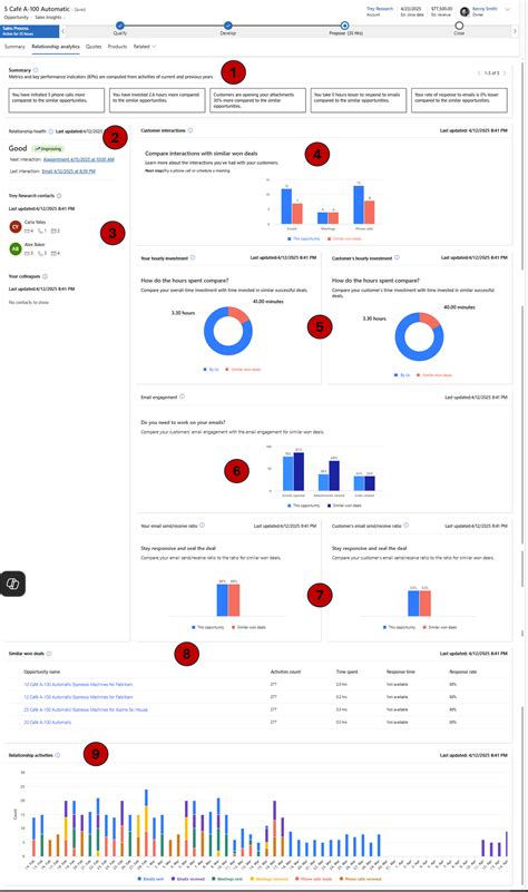 Relationship Analytics And Kpis Overview Microsoft Learn
