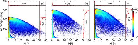 The Energy And Angular Distribution Fɛ Θ Of The Ions At The Powered