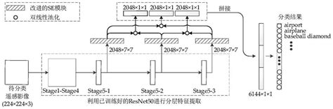 remote sensing image scene classification method eureka patsnap