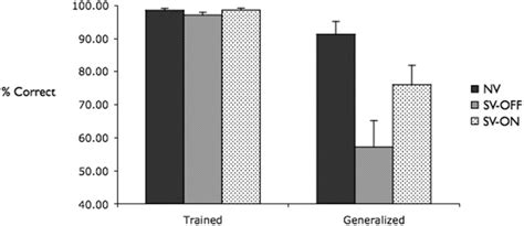 Test Phase Performance For NV SV OFF And SV ON Individuals All Download Scientific Diagram