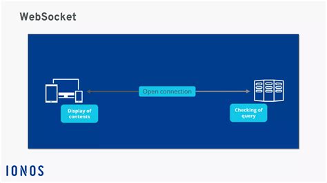 Websocket Communication Protocol For Real Time Web Applications