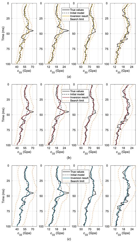 Remote Sensing Free Full Text Sequential Seismic Anisotropic