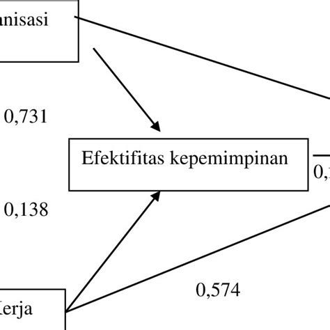 Gambar 3 Hasil Pengujian Full Model Structural Equation Model SEM Download Scientific Diagram