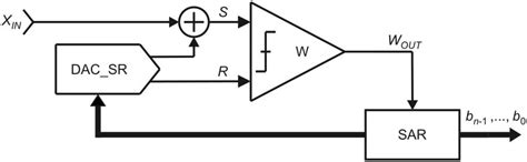 Simplified Model Of The Monotonic Successive Approximation Download