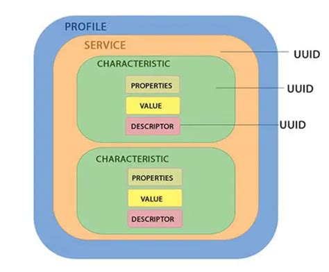 Read Bluetooth® Service Characteristic Using Its U Infineon Developer Community