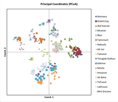 Two Dimensional Representation Of The First Two Axes Of The Principal Download Scientific