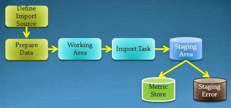 มารจกกบ IBM Cognos Metric Studio