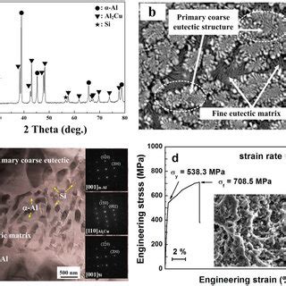 A XRD Pattern B BSE SEM Image C BF TEM Image D Tensile Download Scientific