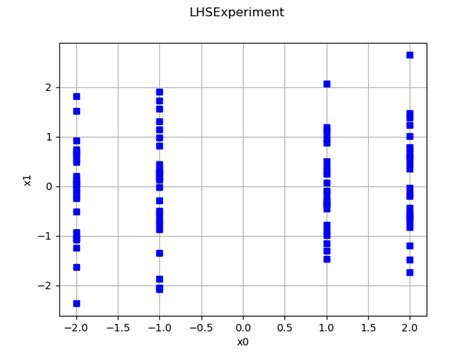 Create A Design Of Experiments With Discrete And Continuous Variables — Openturns 1213