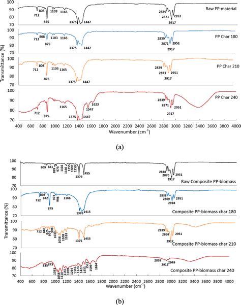 Figure 1 From Pyrolysis Kinetic Behavior Of Composite Polypropylene Biomass Solid Fuels Derived