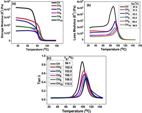 A Storage Modulus B Loss Modulus And B Tan δ Of Ch Ch2 Ch4 Download Scientific