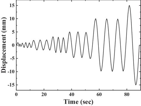 Cyclic Loading Applied On The Masonry Walls Download Scientific Diagram